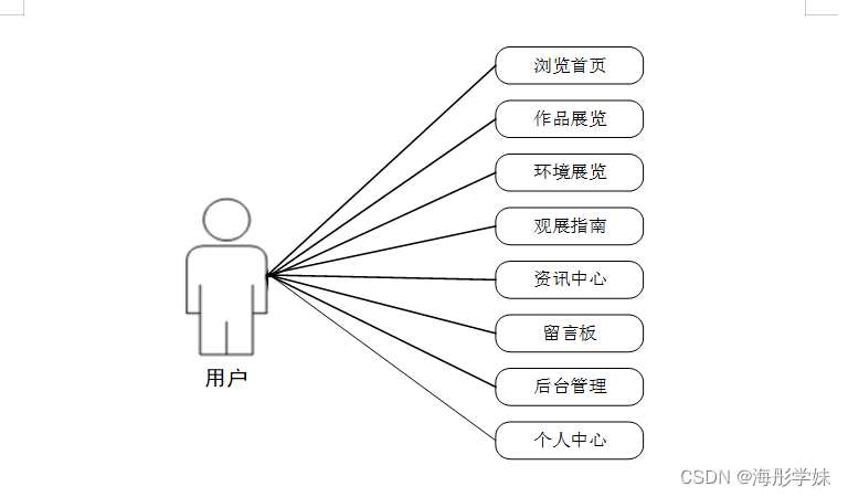 计算机毕业设计springboot的博物馆系统6swq19【附源码数据库部署lw】bootstrap博物馆模块 Csdn博客