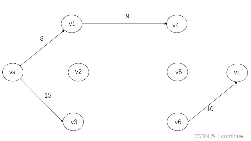 python实现Bellman-Ford、Dijkstra算法--最小费用最大流问题_python路径最小开销算法-CSDN博客