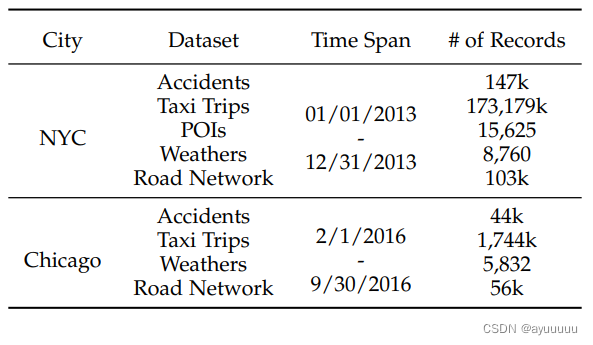 论文阅读笔记：Traffic Accident Risk Prediction via Multi-ViewMulti-Task Spatio-Temporal Networks_粗细粒度的 ...