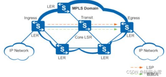 Mpls简析（多协议标签交换）mpls入标签与出标签 Csdn博客 