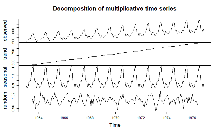 季节效应序列分析_stata消除季节性-CSDN博客