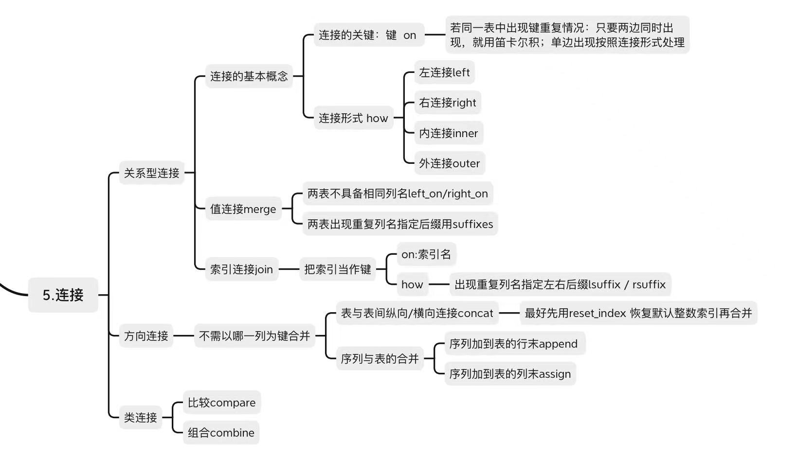 Pandas10 思维导图10张思维导图 全面讲解pandas Csdn博客