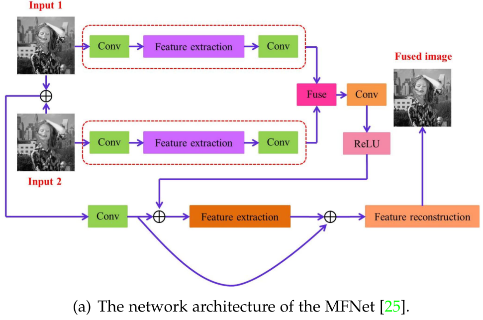 论文笔记（综述）：Deep Learning-based Multi-focus Image Fusion: A Survey and A ...