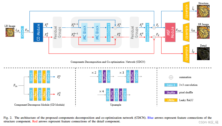 【0328】组会论文学习整理image Super Resolution Using Efficient Striped Win Csdn博客