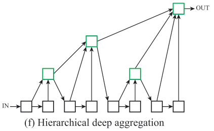 论文阅读《Deep Layer Aggregation（DLA）》_dla论文-CSDN博客