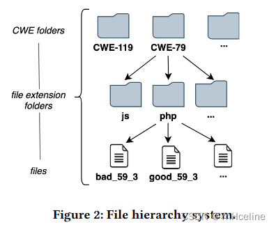 【论文笔记】CrossVul: A Cross-Language Vulnerability Dataset with Commit Data_fse 论文笔记-CSDN博客
