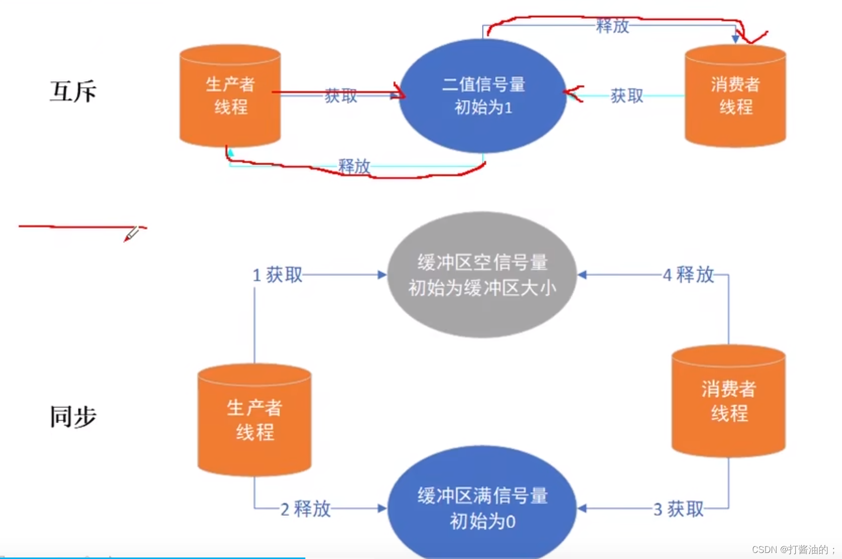 RTT 线程间同步互斥_rtt互斥-CSDN博客