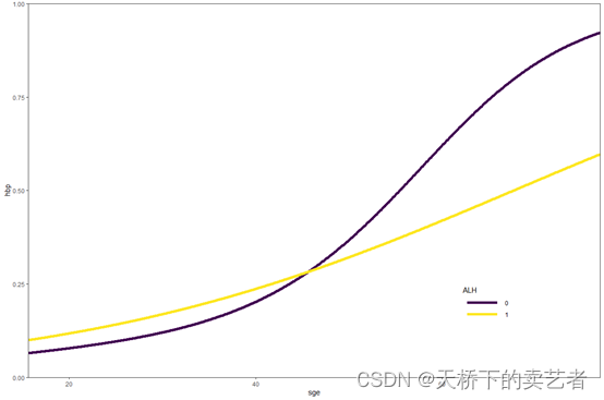 R语言mgcv包广义可加模型对分类曲线进行拟合-CSDN博客