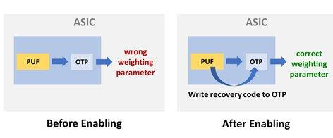 芯片的数字指纹PUF技术介绍。_puf数据分析sram-CSDN博客
