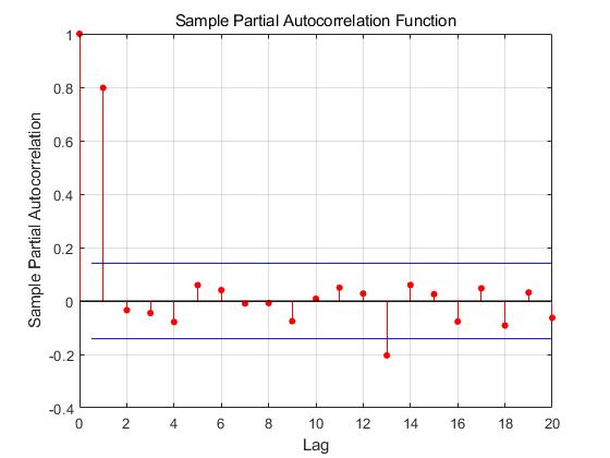 matlab-AR模型的使用_ar(1)模型matlab-CSDN博客