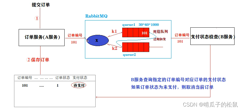 Mq 死信队列实现消息延迟mq延迟消息 Csdn博客