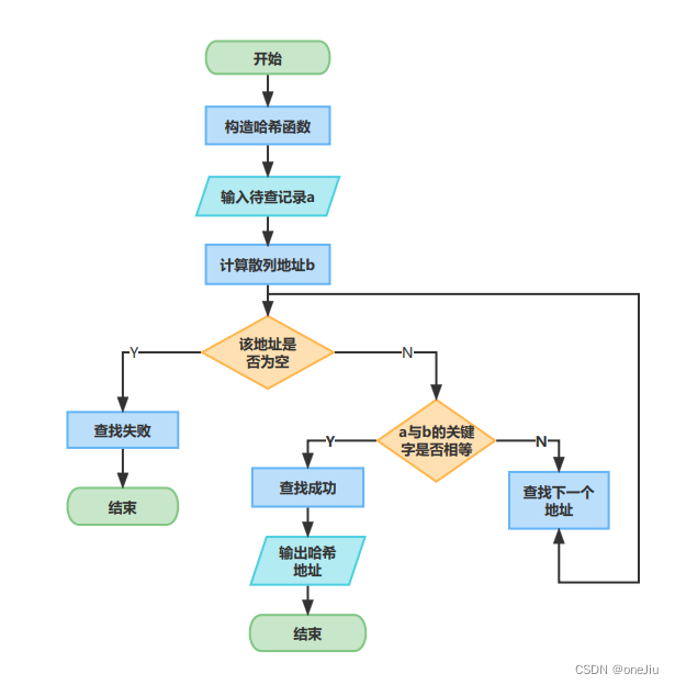 哈希查找算法的实现——课程设计哈希查找内容课程思政 Csdn博客
