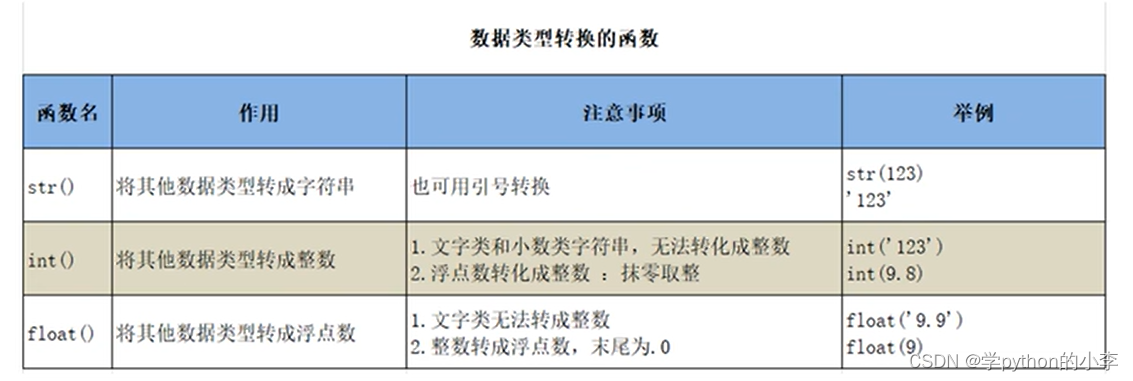 Python的基础知识梳理——变量的使用与数据类型python中采用id Type Print查看各变量是什么意思 Csdn博客
