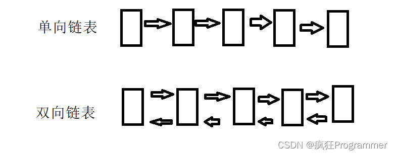 数据结构之双向链表双向链表的应用场景 Csdn博客
