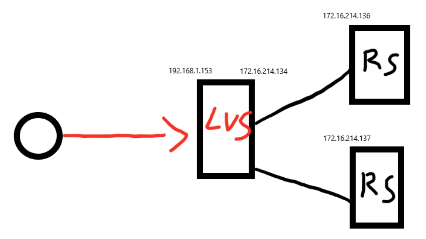 Linux之LVS负载均衡_lvs ktcpvs-CSDN博客