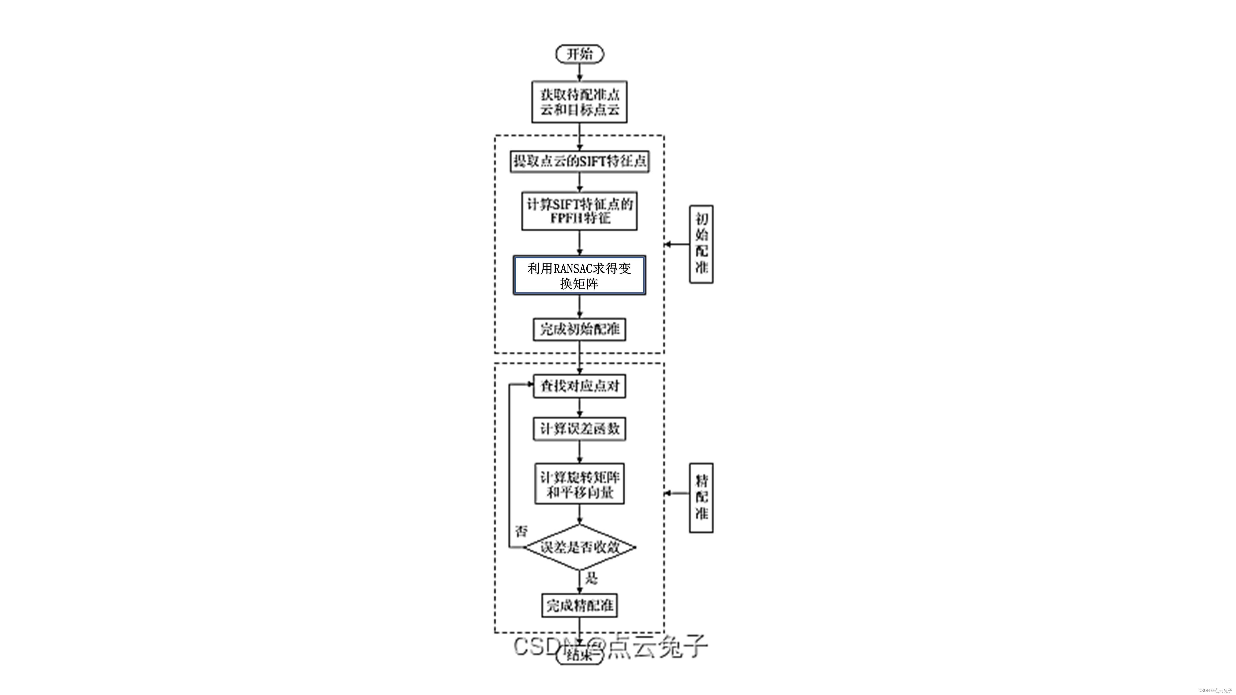 【点云配准】SIFT+FPFH+RANSAC+ICP_fpfh点云配准案例-CSDN博客