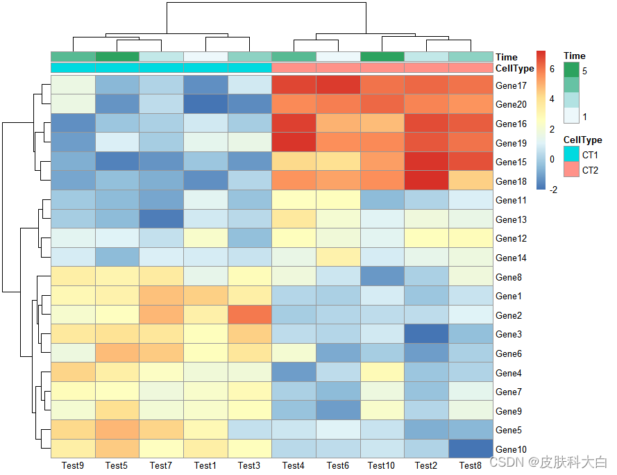 pheatmap热图_pheatmap 孟德尔热图-CSDN博客