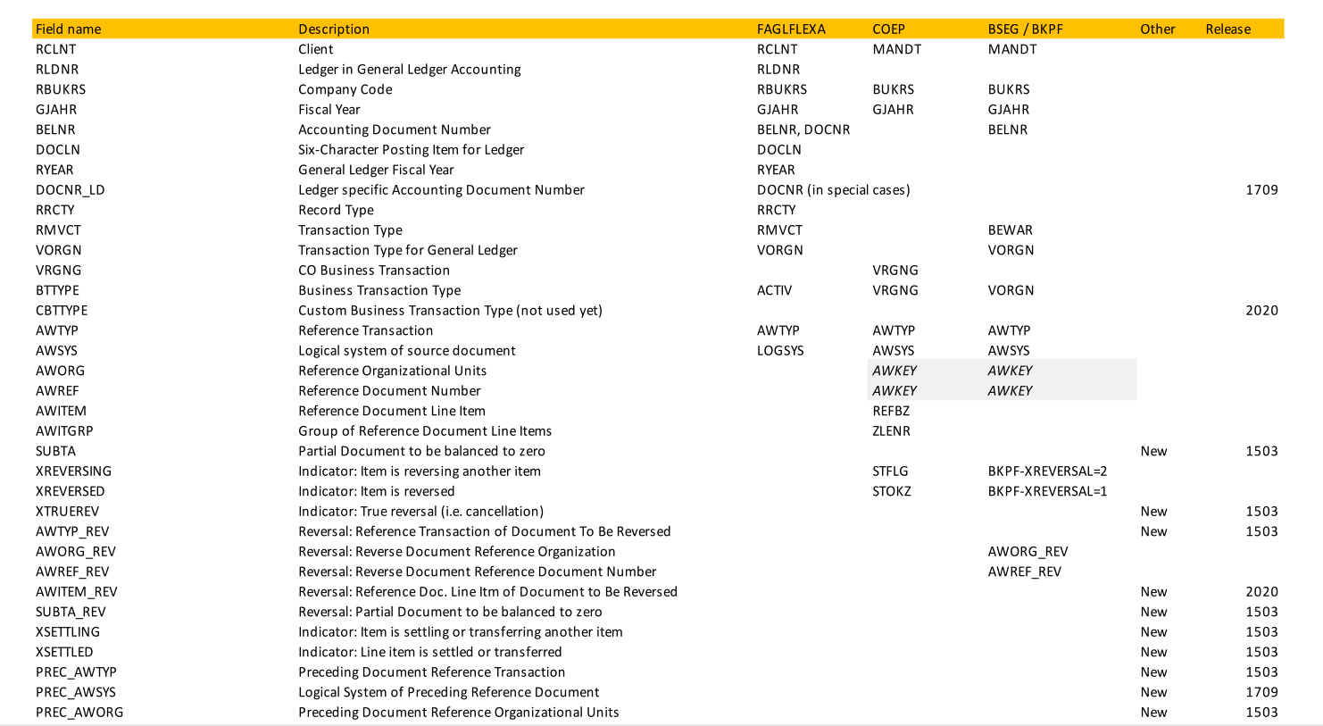 ACDOCA字段映射关系-CSDN博客