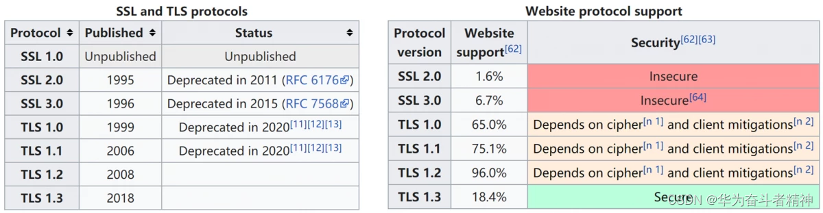 RT-Thread 组件-网络组件-TLS/SSL加密①_rtthread tls-CSDN博客