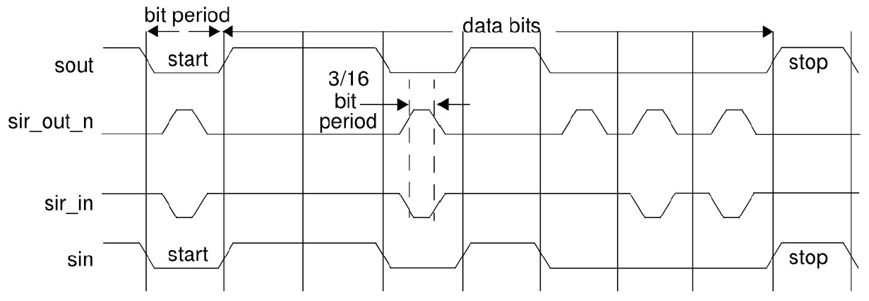 DW_apb_uart (2)_dw apb uart receivebufferreg-CSDN博客