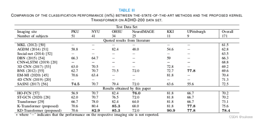 【论文简读】Diffusion Kernel Attention Network for Brain Disorder Classification用于脑疾病分类的扩散核注意力网络 ...