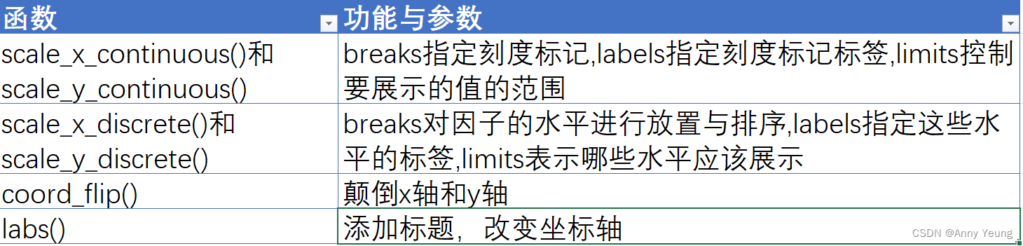 R语言实战 第十九章 使用ggplot2进行高级绘图ggplot2定序变量画在同一个图中因变量为时薪给出相关代码 Csdn博客