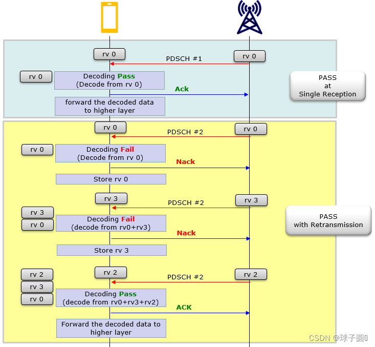 HARQ重传机制-CSDN博客