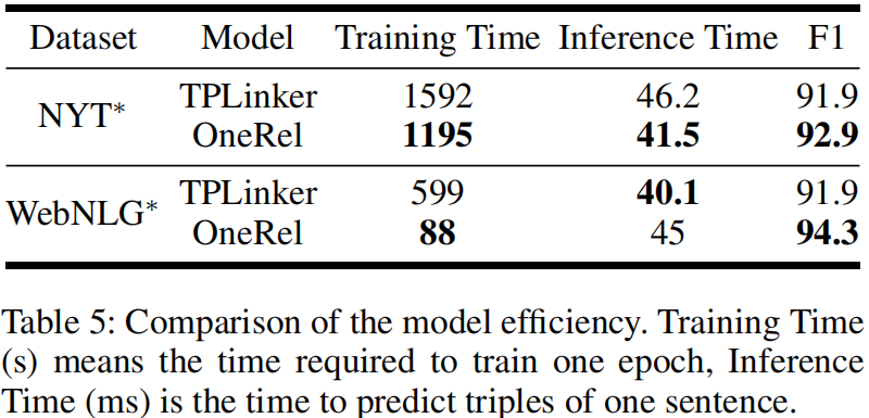 【论文阅读笔记|AAAI2022】OneRel: Joint Entity and Relation Extraction with One Module in One Step-CSDN博客