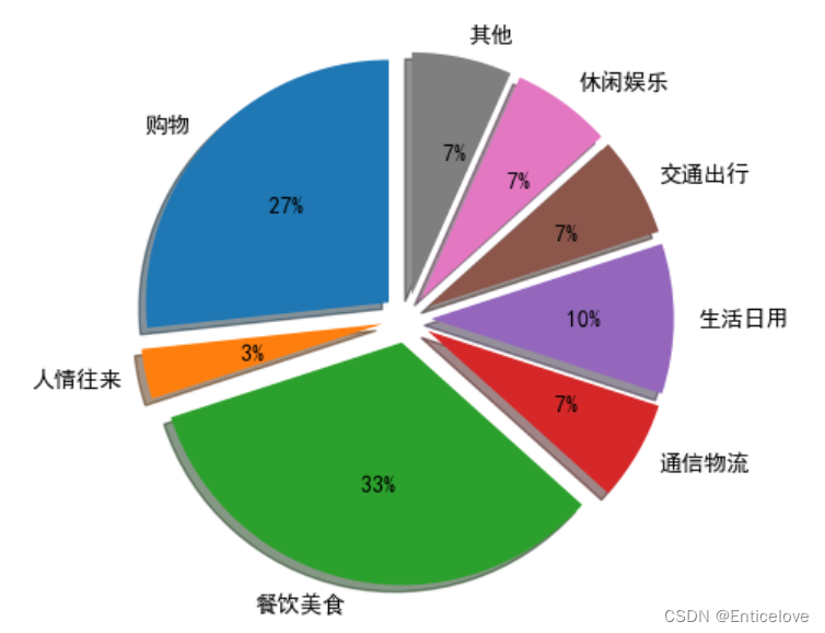 使用matplotlib绘制直方图、饼图、散点图、误差棒图matplotlib 直方图 Csdn博客