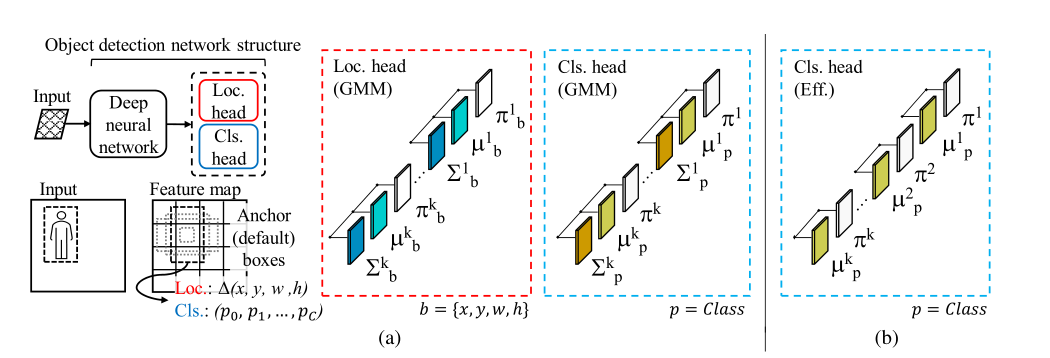 [论文解读]Active Learning for Deep Object Detection via Probabilistic Modeling-CSDN博客