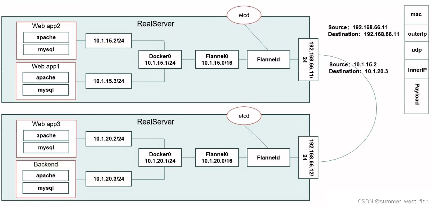 Flannel 工作原理_flannel原理-CSDN博客