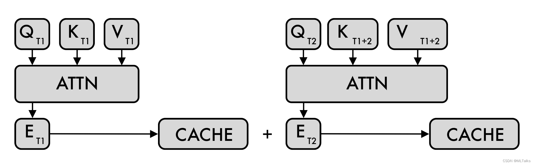 Transformer推理加速方法-KV缓存(KV Cache)-CSDN博客