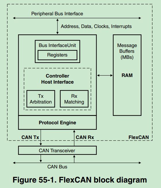 【使用C++开发MCU】05-CAN实例之NXP S32K1 FlexCAN模块_s32k1 can-CSDN博客