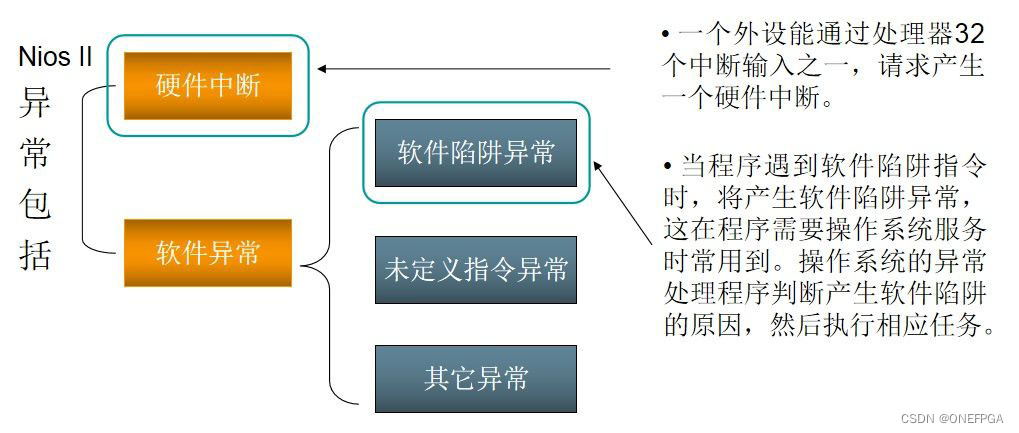 FPGA 之 SOPC 系列（三）Nios II 体系结构_nios 高速传输-CSDN博客