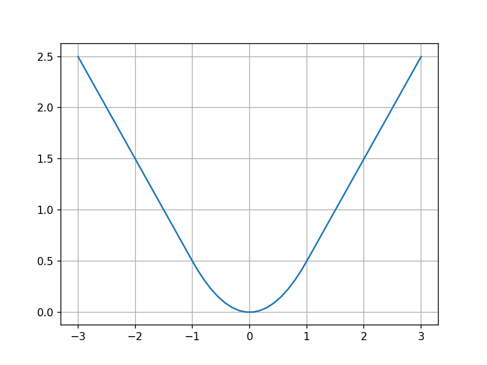 【python】如何绘制分段函数python只画一段函数 Csdn博客