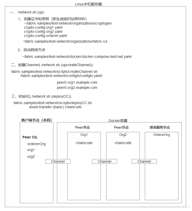 Hyperledger Fabric 环境搭建及fabric 测试网络使用(区块链、联盟链)hyperledger Fabric搭建 Csdn博客
