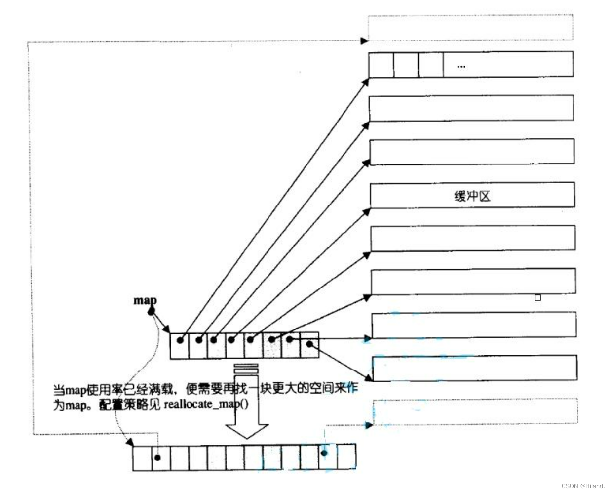 容器deque（了解向）和反向迭代器_deque 反向遍历-CSDN博客