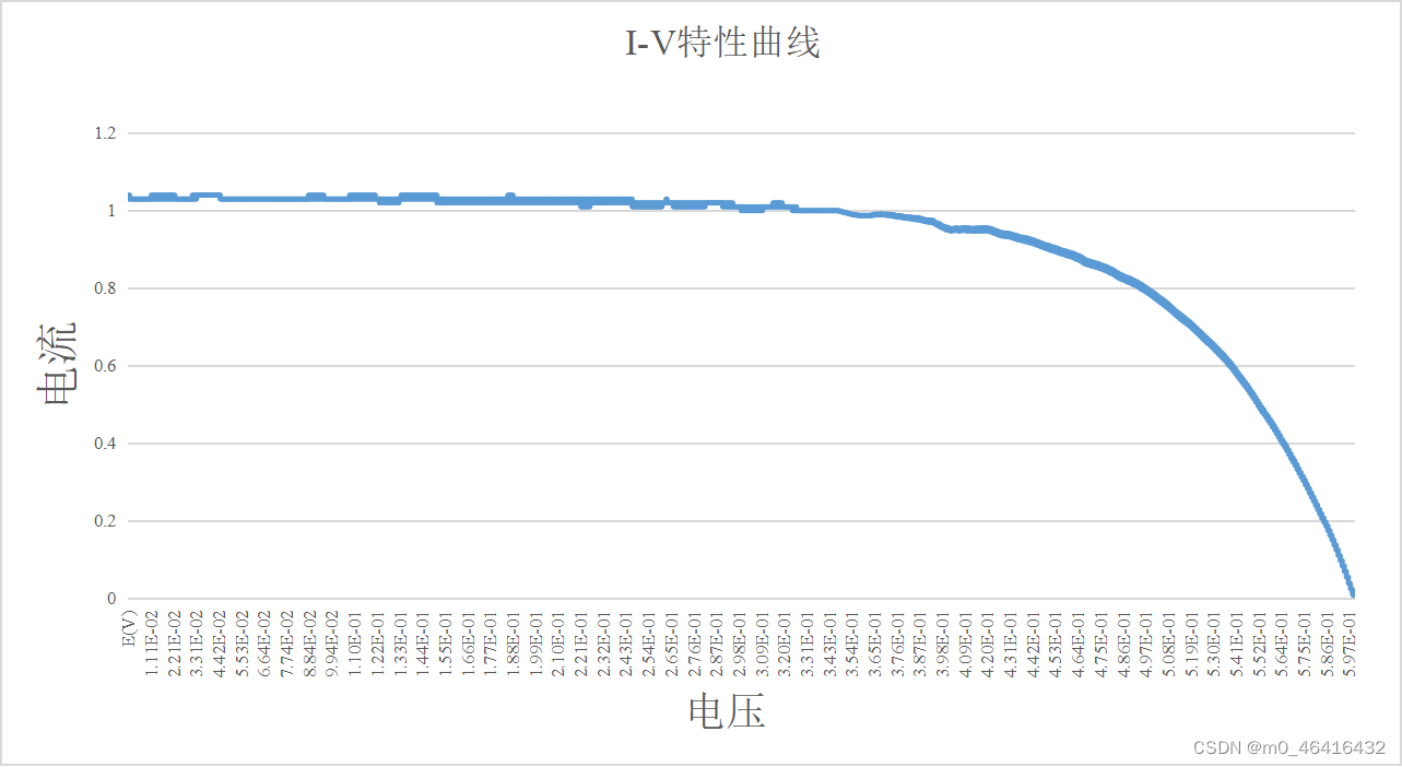 如何用EXCEL或WPS画出I-V曲线图——保姆级教程_v-i图-CSDN博客