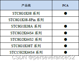 STC单片机使用示例分别介绍 CCP/PCA在4种工作模式下的使用_pca ccp pwm 应用-CSDN博客