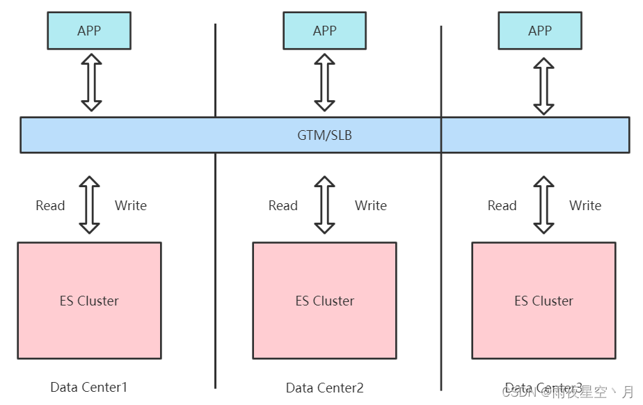 ElasticSearch 集群搭建及相关原理解析_elasticsearch hosts node-CSDN博客