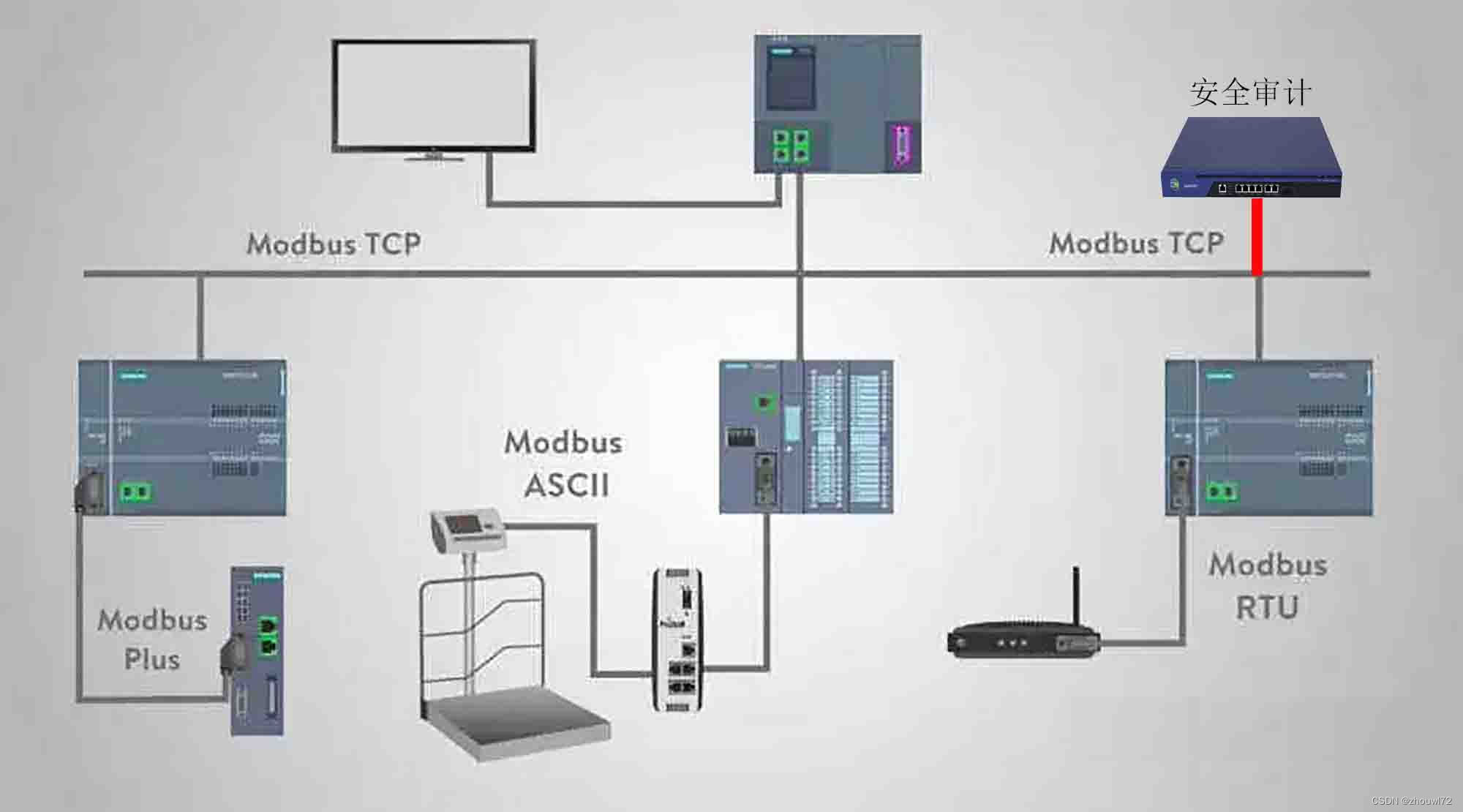 通讯协议003——Modbus协议安全性分析_modbus tcp 协议脆弱性测试-CSDN博客