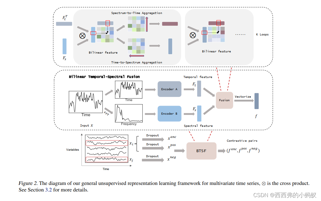 Unsupervised Time-Series Representation Learning with Iterative Bilinear Temporal-Spectral ...