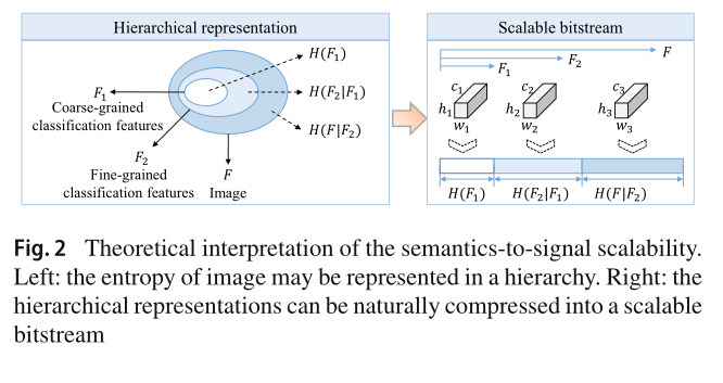 Semantics-to-Signal Scalable Image Compression with Learned Revertible Representations（IJCV2021 ...