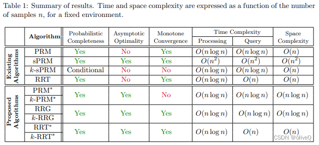 总结—快速随机探索树的发展_strub m p,gammell j d. advanced bit* ( abit* ) : s-CSDN博客