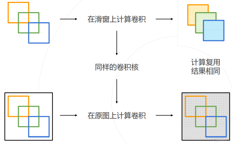 【openmmlab Ai实战营 学习笔记 Day(六) 语义分割和实例分割原理讲解】同济子豪兄语义分割 Csdn博客