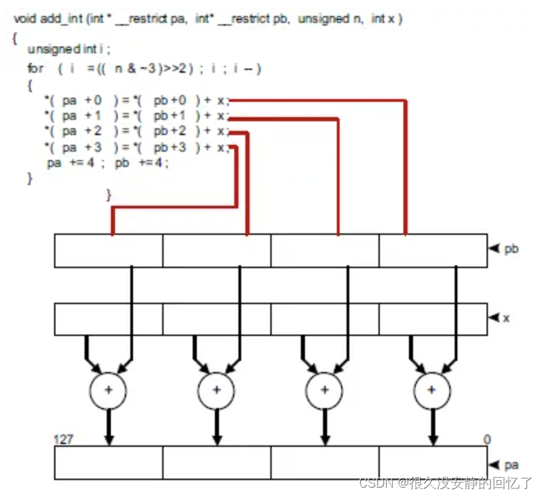 大前端CPU优化技术--NEON自动向量化_armv8的cpu编译如何neon自动向量化-CSDN博客
