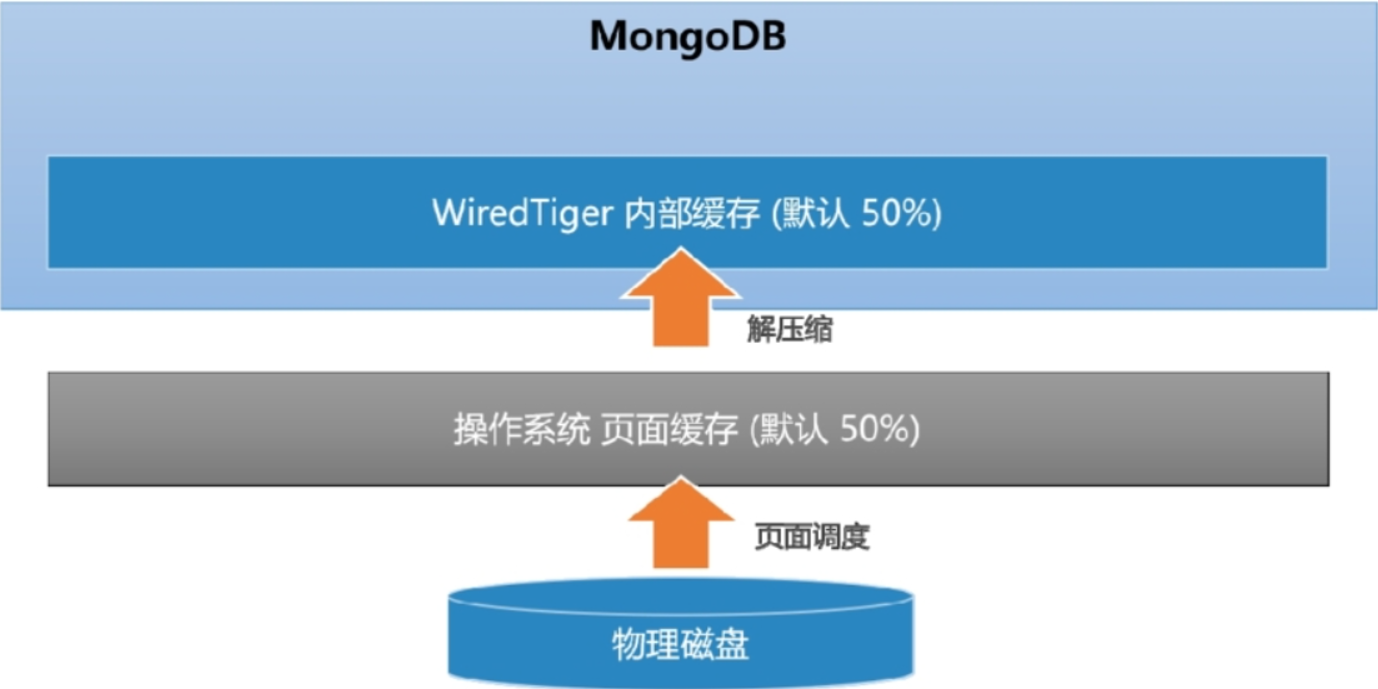 MongoDB学习笔记之WiredTiger读写模型详解_wiredtiger 二级缓存-CSDN博客