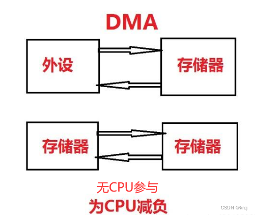 了解DMA (串口DMA发送接收)-CSDN博客