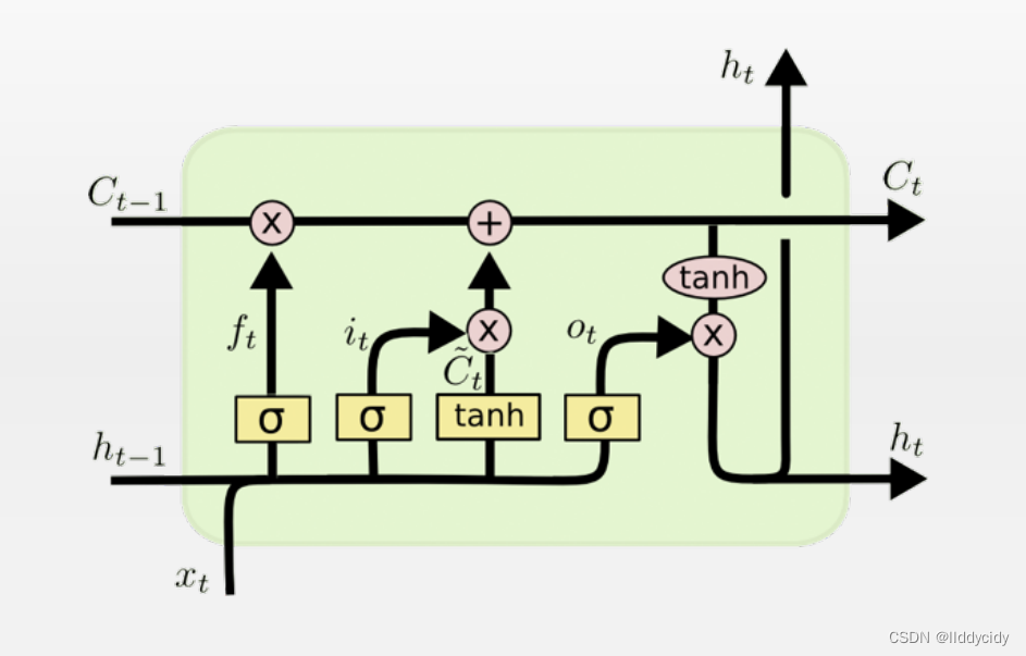 Pytorch学习笔记（4）—LSTM序列生成模型_lstm pytorch-CSDN博客