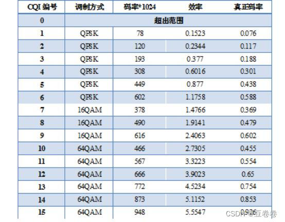 5G NR 信道质量指示（CQI）概述_5g cqi-CSDN博客